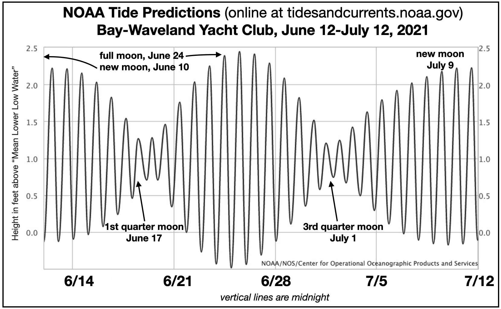 Predicting the ever changing tides | Picayune Item